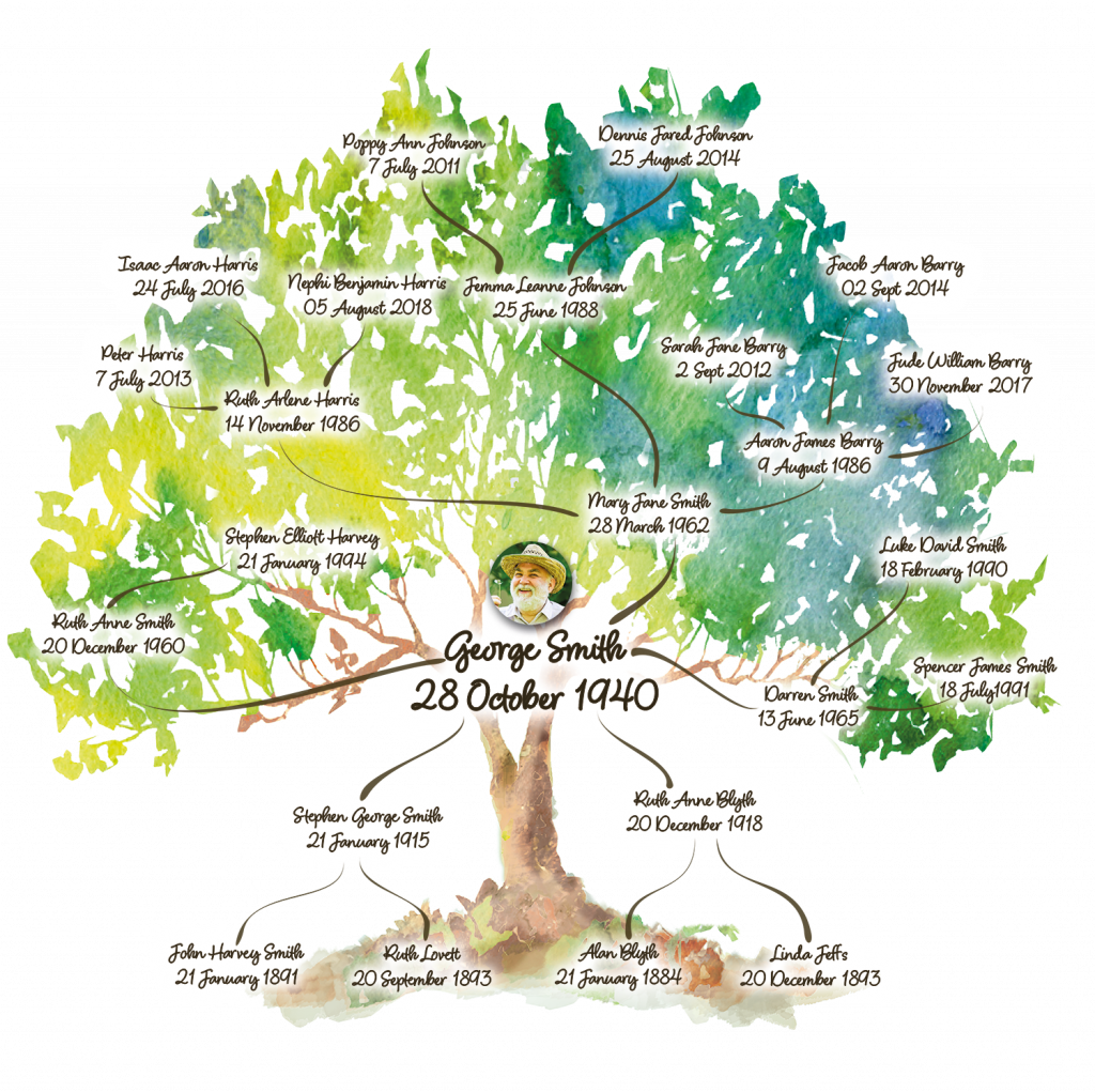 Reverse Family Tree – Past-Tense